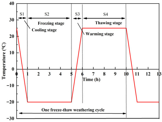 Study on the Characteristics of Damaged Sandstone in the Longshan ...