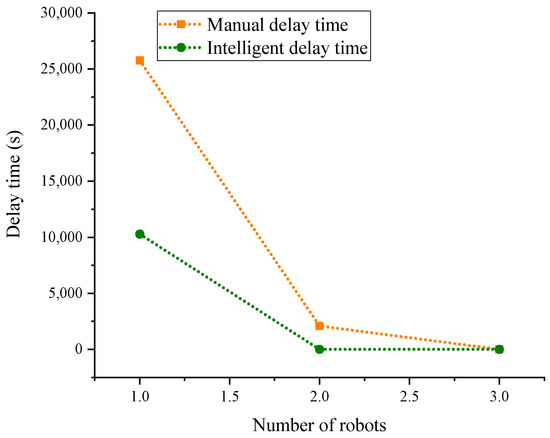 Multi-Objective Scheduling Strategy of Mine Transportation Robot Based on Three-Dimensional ...