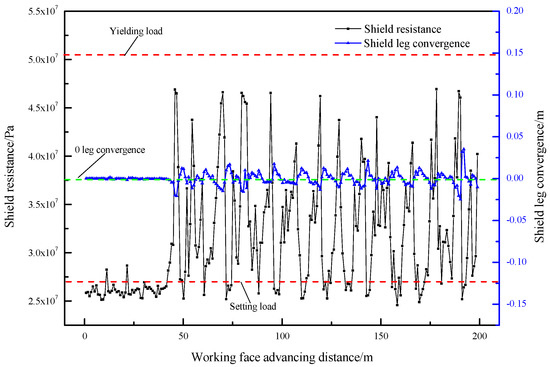 Minerals | Free Full-Text | Effect of Mining Height on Shield ...