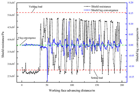 Minerals | Free Full-Text | Effect of Mining Height on Shield ...
