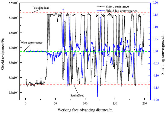 Minerals | Free Full-Text | Effect of Mining Height on Shield ...
