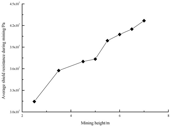 Minerals | Free Full-Text | Effect of Mining Height on Shield ...