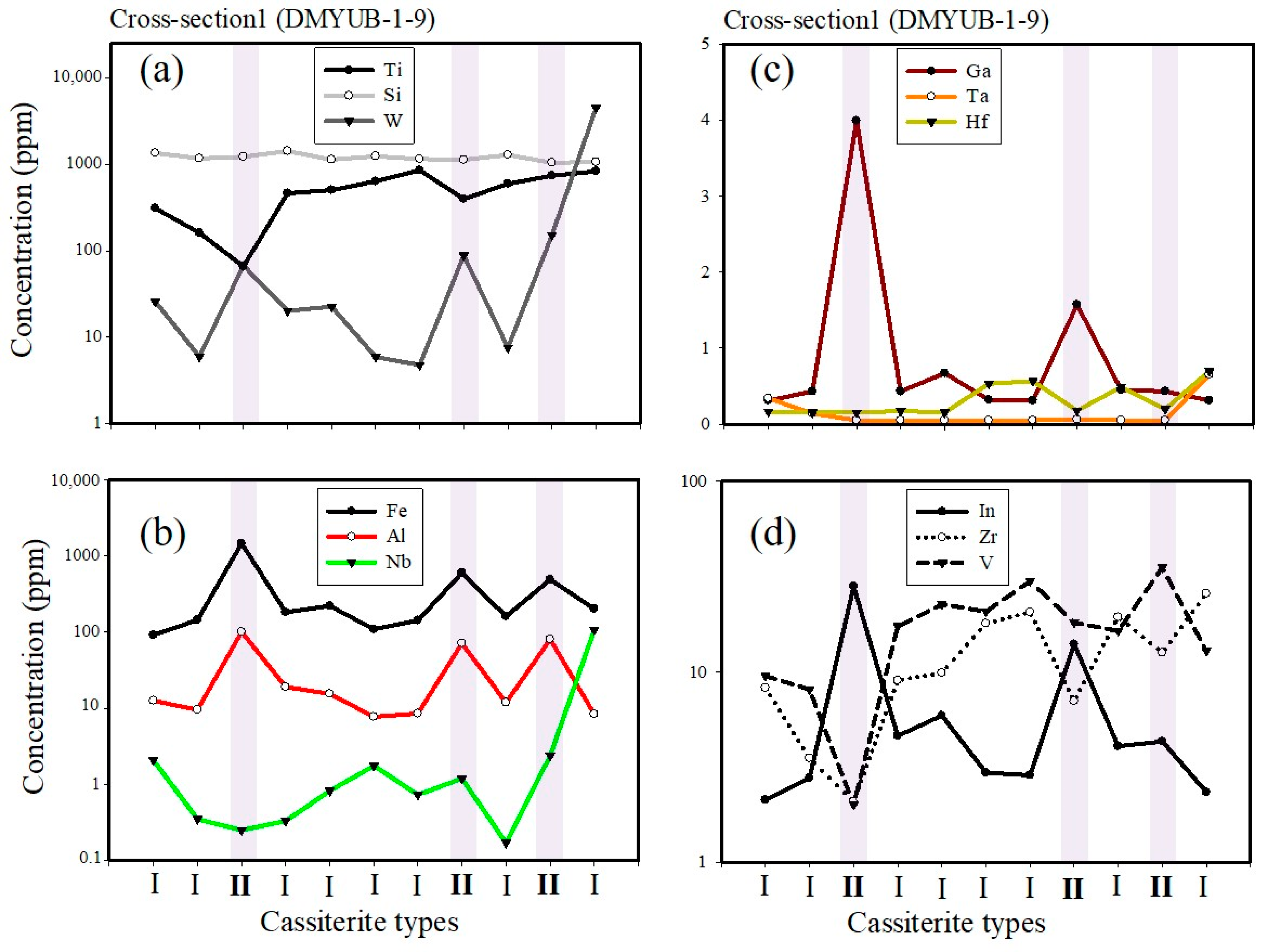 Magmatic-Hydrothermal Fluid Processes of the Sn-W Granites in the ...