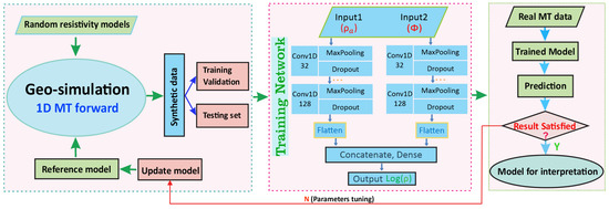Retrieval of Subsurface Resistivity from Magnetotelluric Data Using a ...