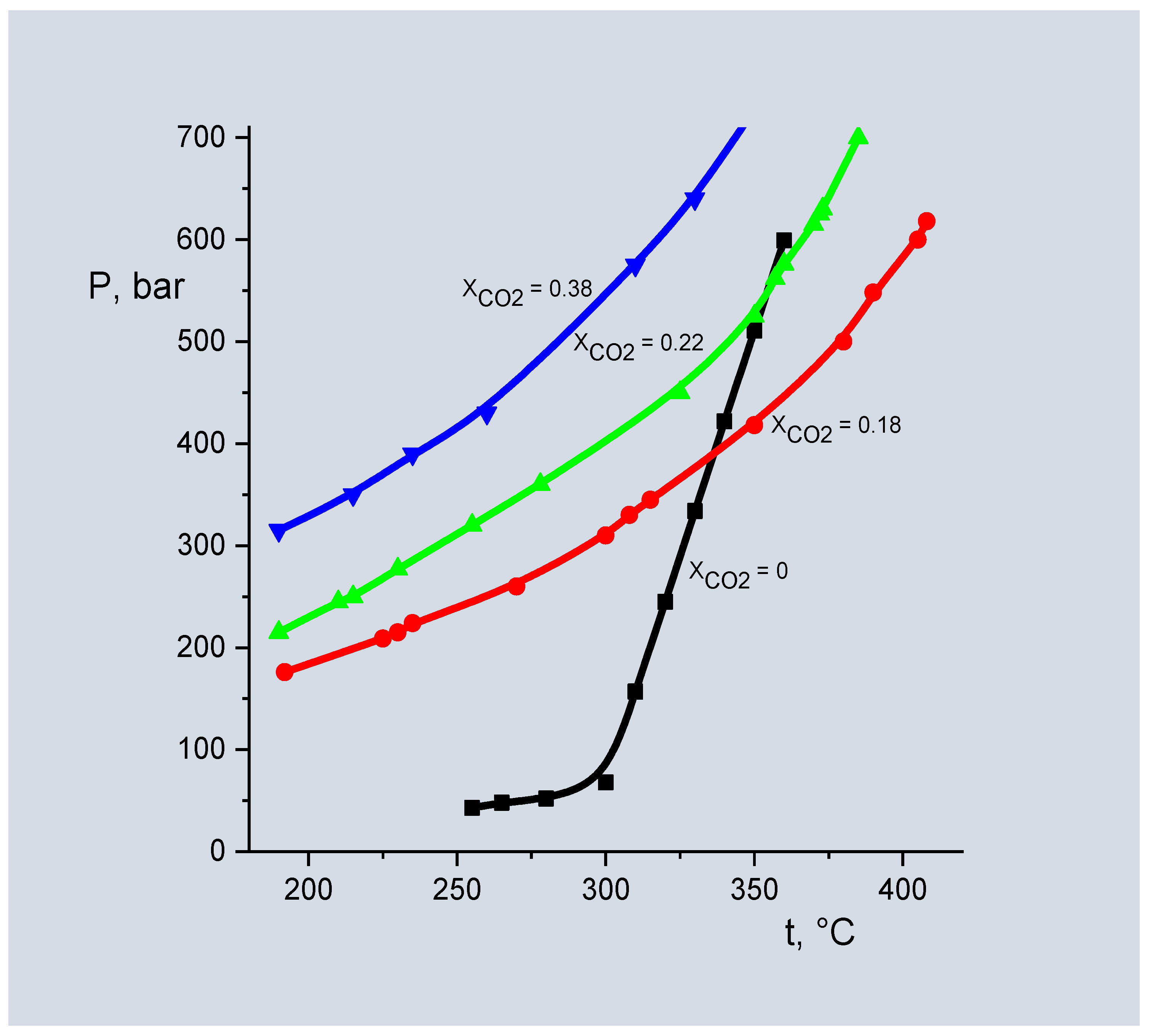 Comparative Experiments on the Role of CO2 in the Gold Distribution between Pyrite and a High ...