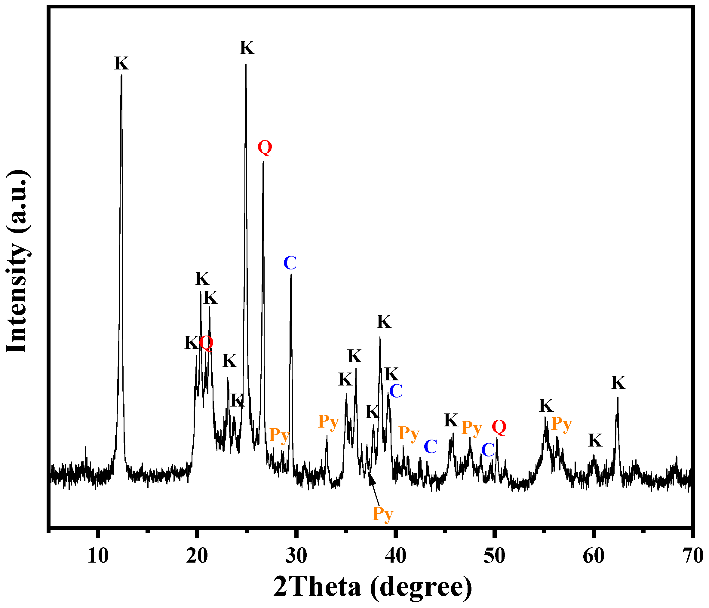 Study of Structural Transformation and Chemical Reactivity of Kaolinite-Based High Ash Slime ...