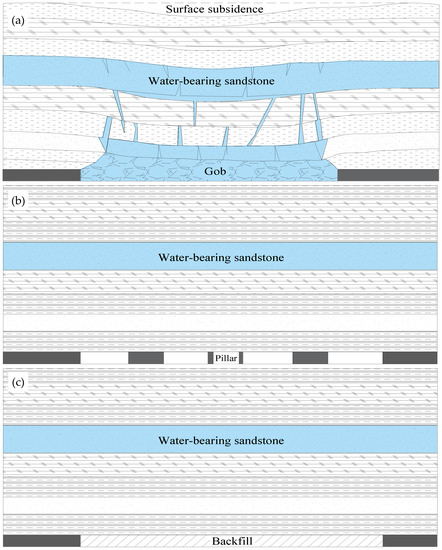 Review of the Backfill Materials in Chinese Underground Coal Mining