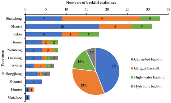 Review of the Backfill Materials in Chinese Underground Coal Mining