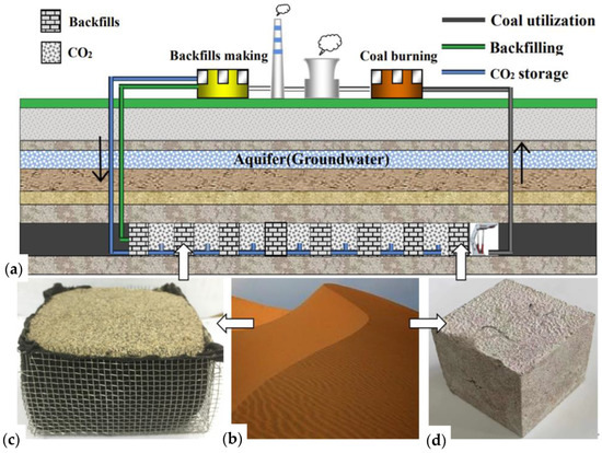 Review of the Backfill Materials in Chinese Underground Coal Mining