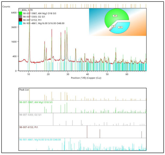 Recovery of Platinum and Palladium from Spent Automotive Catalysts ...