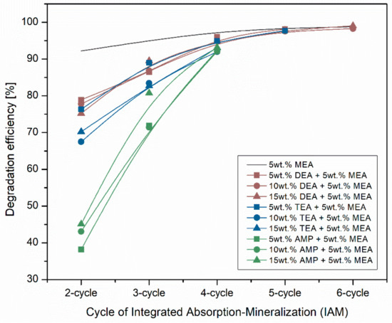 Development of CO2 Absorption Using Blended Alkanolamine Absorbents for ...