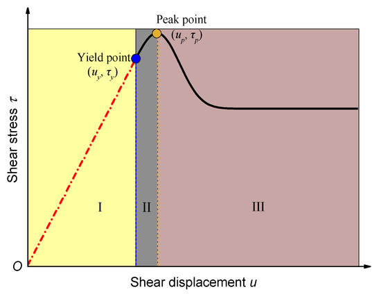 A Quantitative Method to Predict the Shear Yield Stress of Rock Joints