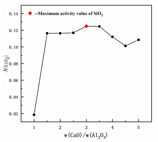 Prediction Model for SiO2 Activity in the CaO-Al2O3-SiO2-MgO Quaternary ...