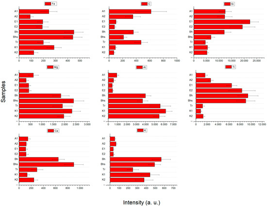 Characterization of an Amazon Soil Profile by Laser-Induced Breakdown ...