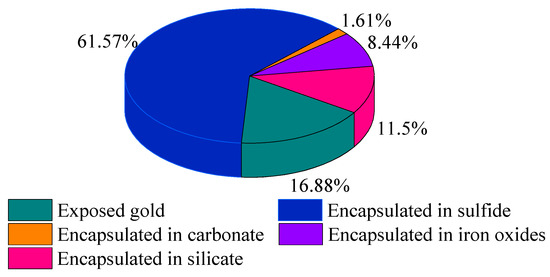 Mineral Phase Evolution during Oxidation Roasting Pretreatment of ...