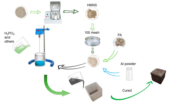 Preparation and Properties of Phosphoric Acid-Based Porous Geopolymer ...
