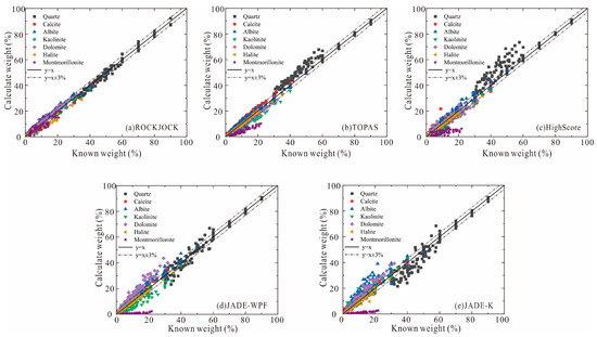 Comparison of Quantitative X-ray Diffraction Mineral Analysis Methods