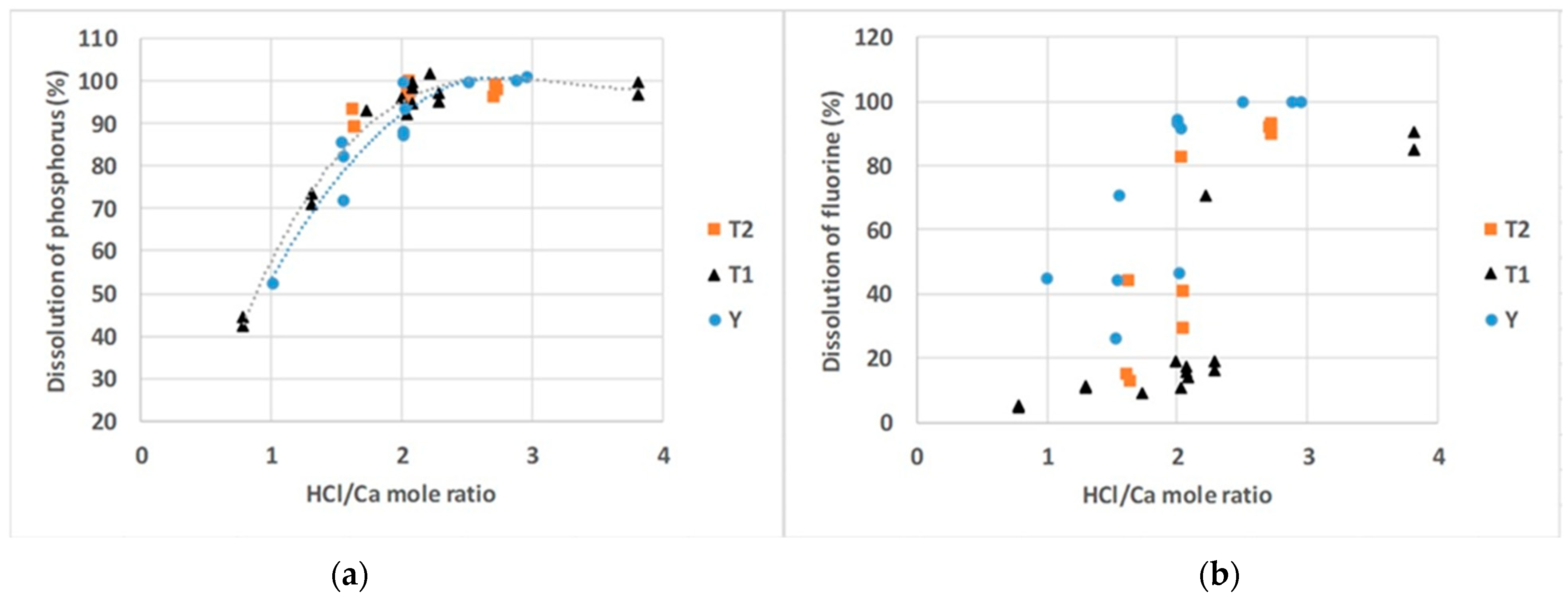 Estonian Phosphate Rock Dissolution in Hydrochloric Acid: Optimization ...