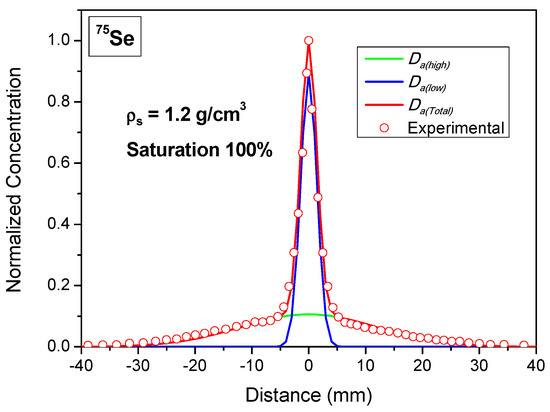 Analysis of the Role of Water Saturation Degree in HTO, 36Cl, and 75Se ...