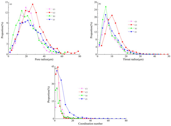 Study on the Quantitative Characterization and Heterogeneity of Pore ...