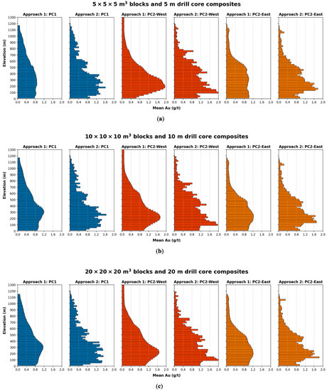 Simulating Bulk Ore Sorting Performance of a Panel Cave Mine: A ...