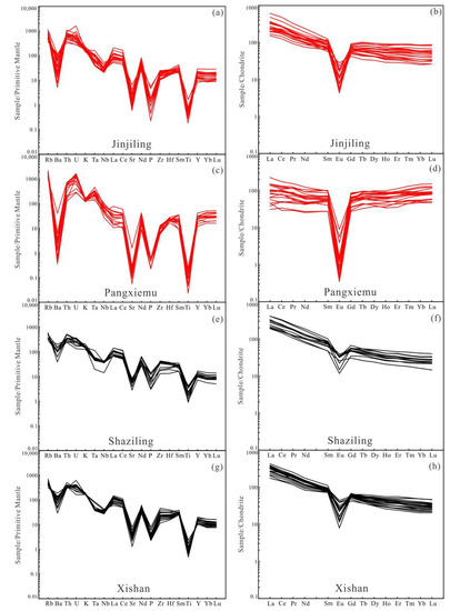 Two Distinct Fractional Crystallization Mechanisms of A-Type Granites ...