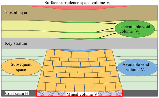 Strata Movement of Gangue Grouting Filling in Subsequent Space for Coal ...