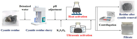 Removal of Cyanide in Gold Cyanide Residues through Persulfate-Advanced ...