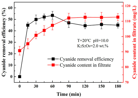 Removal of Cyanide in Gold Cyanide Residues through Persulfate-Advanced Oxidation Process