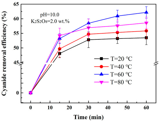 Removal of Cyanide in Gold Cyanide Residues through Persulfate-Advanced ...