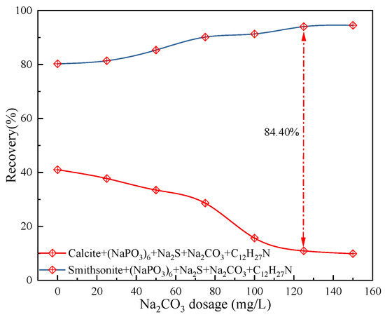 Influence of Sodium Carbonate on the Flotation Separation of ...