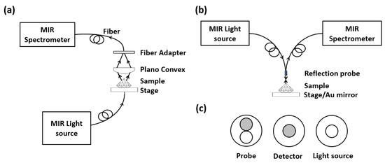 Development of Mid-Infrared Absorption Spectroscopy for Gemstone Analysis