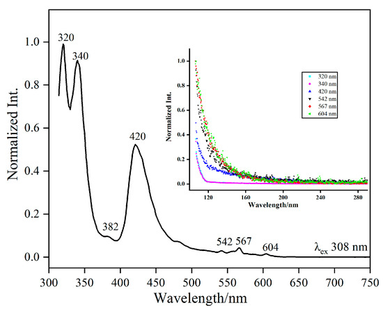 Fluorescence and Phosphorescence Spectroscopies and Their Applications ...