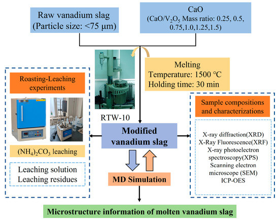 Microstructure and Mineral Phase Evolution of Vanadium Slag by ...