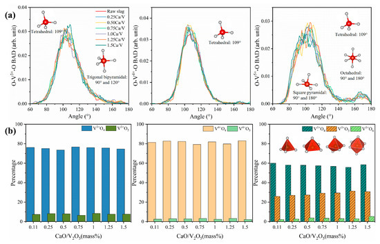 Microstructure and Mineral Phase Evolution of Vanadium Slag by ...