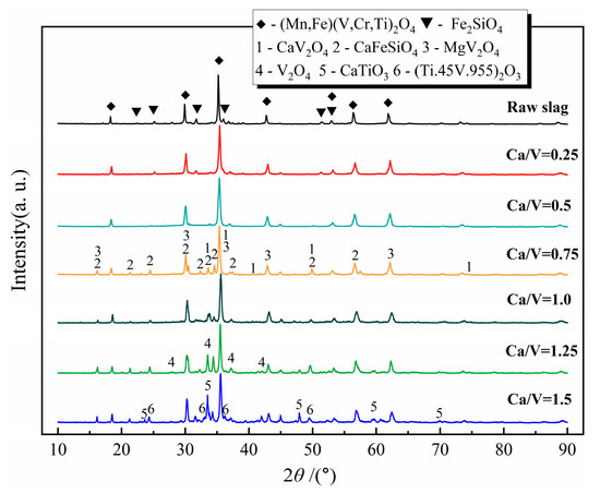 Microstructure and Mineral Phase Evolution of Vanadium Slag by ...