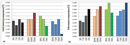 Study of Dendromass Ashes Fusibility with the Addition of Magnesite ...