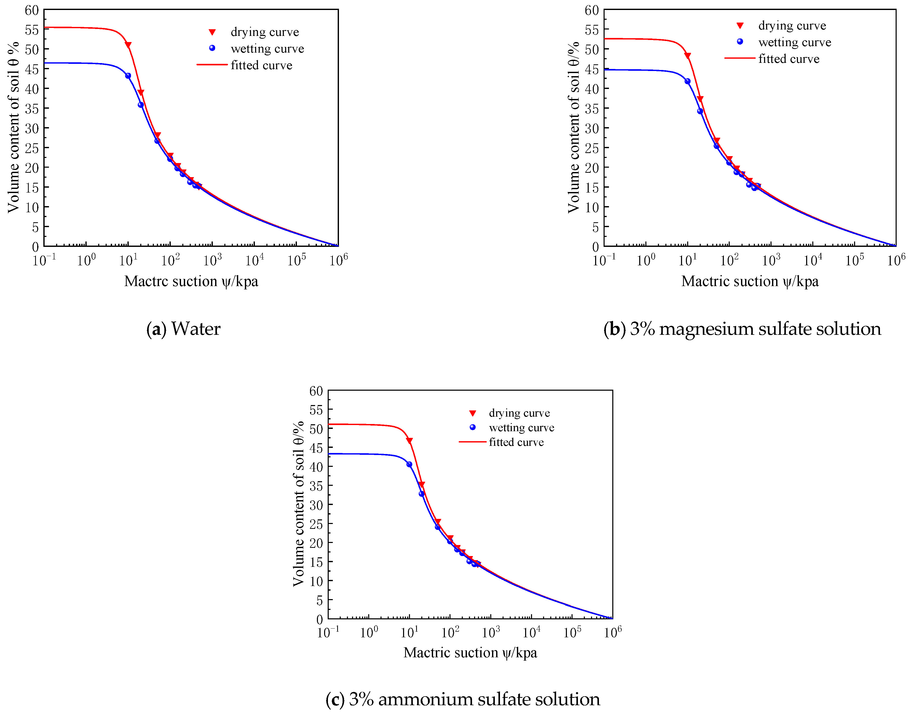 Influence of Leaching Solution on the Soil-Water Characteristics of Ion ...