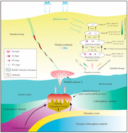 Fluid Evolution and Ore Genesis of the Songjianghe Au Deposit in ...