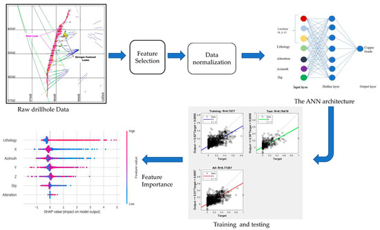 Application of Artificial Neural Network for the Prediction of Copper ...
