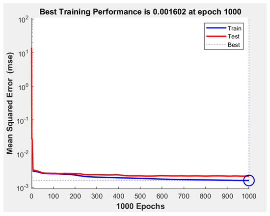 Application of Artificial Neural Network for the Prediction of Copper ...