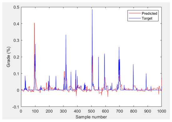 Application of Artificial Neural Network for the Prediction of Copper ...