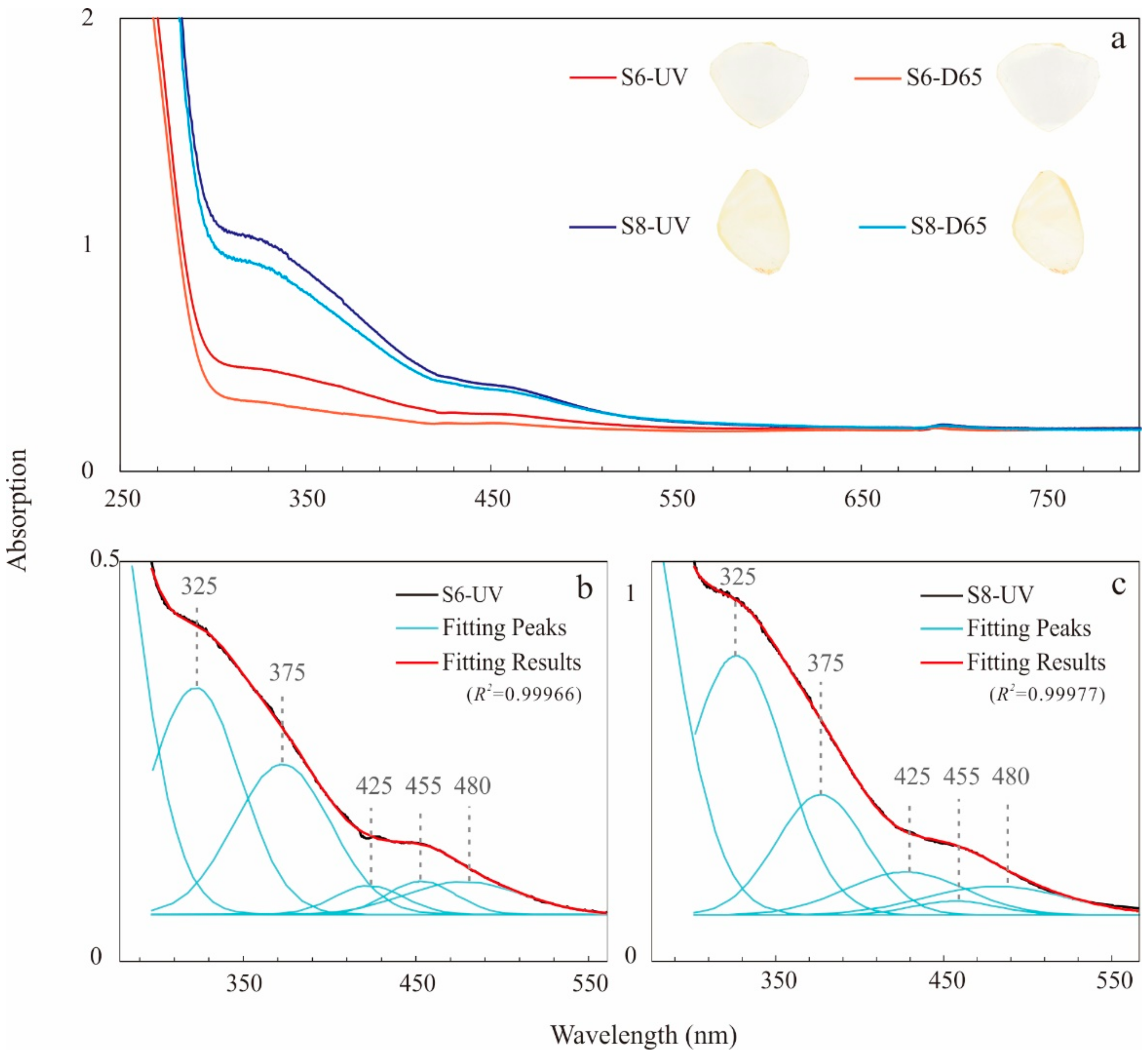 The Covariation of Color and Orange Fluorescence Instabilities in ...