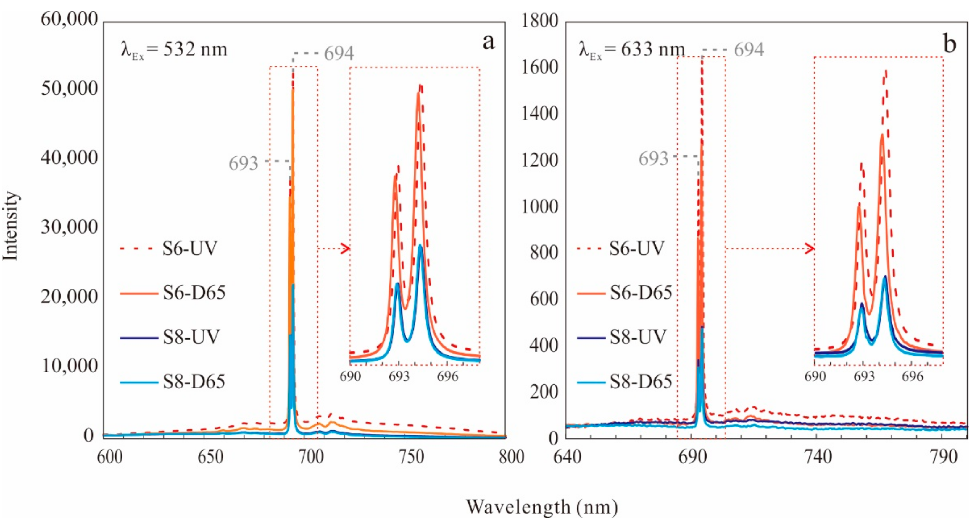 The Covariation of Color and Orange Fluorescence Instabilities in ...
