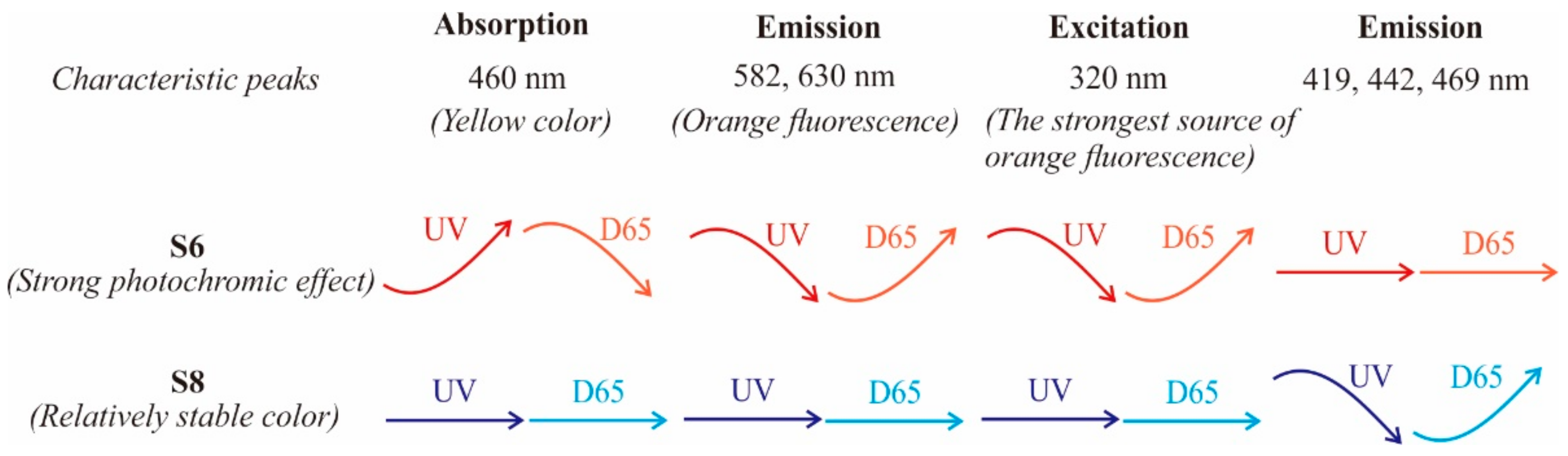 The Covariation of Color and Orange Fluorescence Instabilities in ...