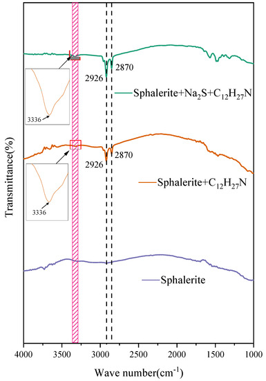 Flotation Mechanism of Sphalerite by Sulfuration–Amine Method
