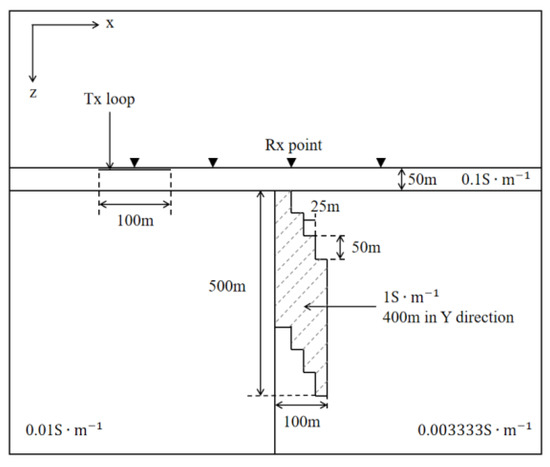 Characterization Of Surface Borehole Transient Electromagnetic Response In Electrical