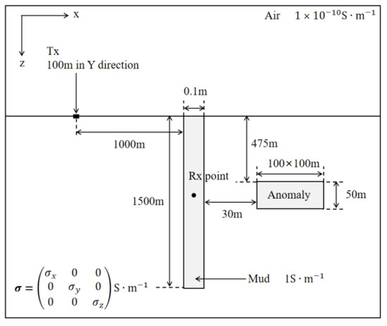 Characterization of Surface–Borehole Transient Electromagnetic Response ...