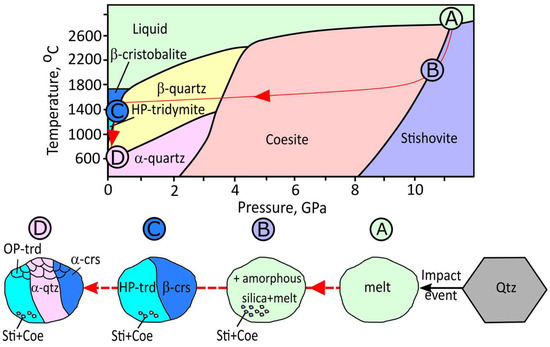 Silica Polymorphs Formation in the Jänisjärvi Impact Structure: Tridymite, Cristobalite, Quartz ...