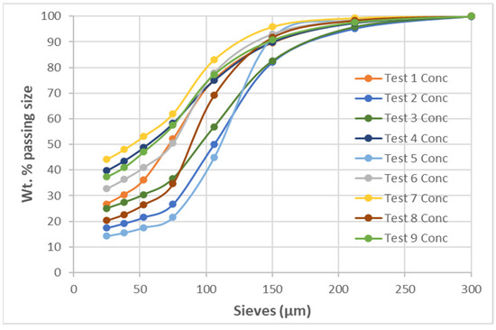 Investigating the Amenability of a PGM-Bearing Ore to Coarse Particle ...